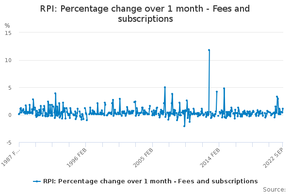 RPI: Percentage change over 1 month - Fees and subscriptions - Office ...