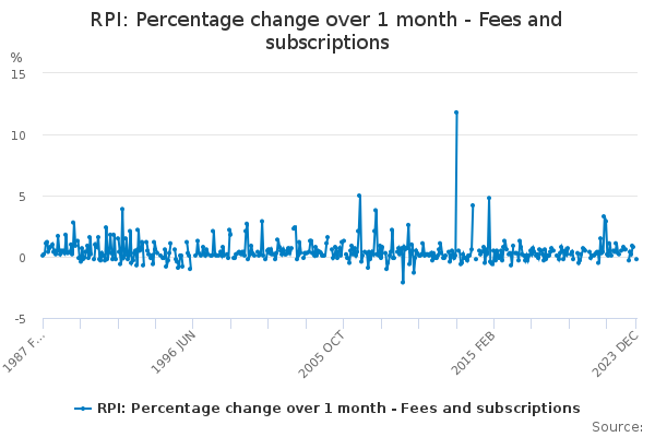 RPI: Percentage change over 1 month - Fees and subscriptions - Office ...