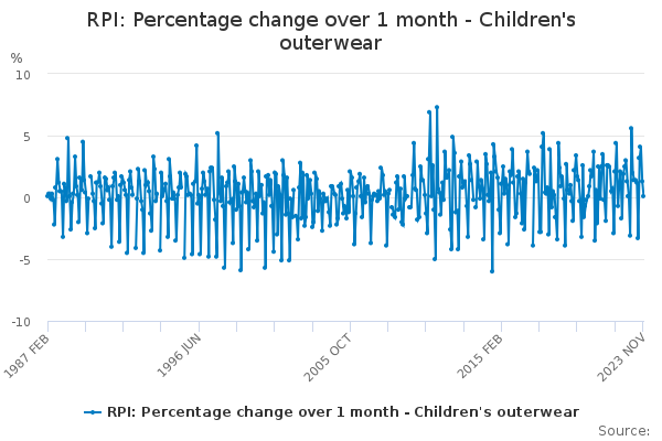 RPI: Percentage change over 1 month - Children's outerwear - Office for ...