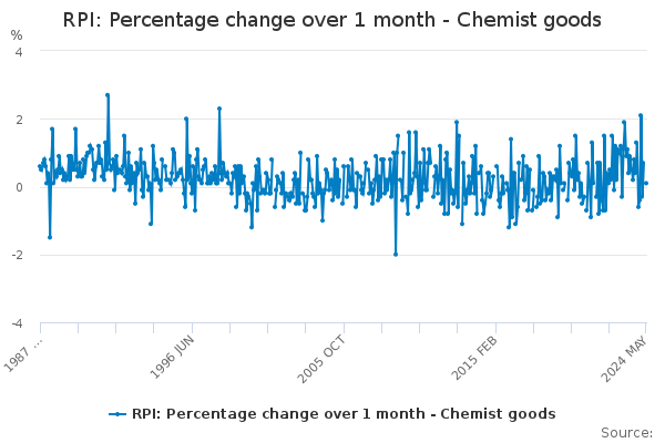 RPI: Percentage change over 1 month - Chemist goods - Office for ...