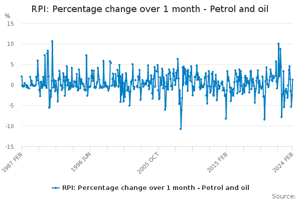 RPI: Percentage change over 1 month - Petrol and oil - Office for ...