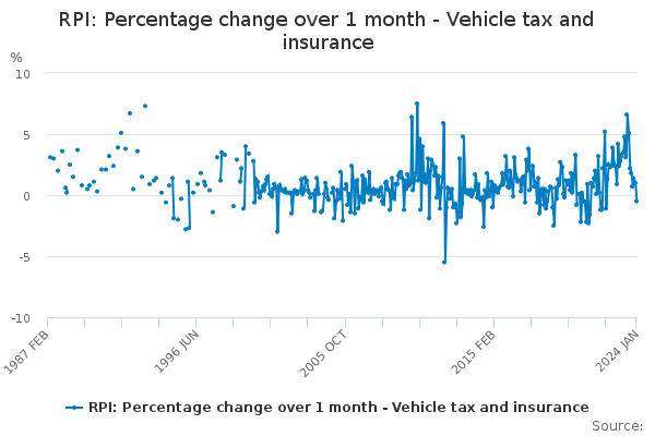 RPI: Percentage change over 1 month - Vehicle tax and insurance ...