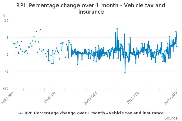 RPI: Percentage change over 1 month - Vehicle tax and insurance ...