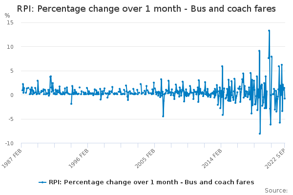 RPI: Percentage change over 1 month - Bus and coach fares - Office for ...