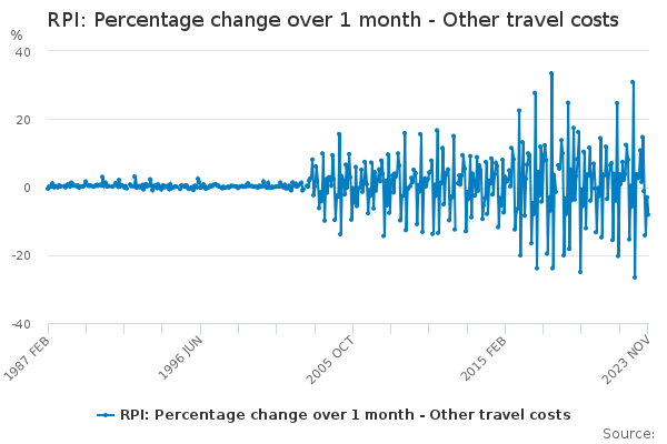 RPI: Percentage change over 1 month - Other travel costs - Office for ...