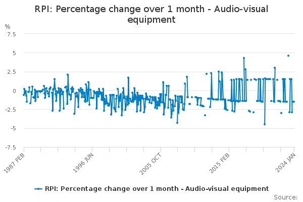 RPI: Percentage change over 1 month - Audio-visual equipment - Office ...