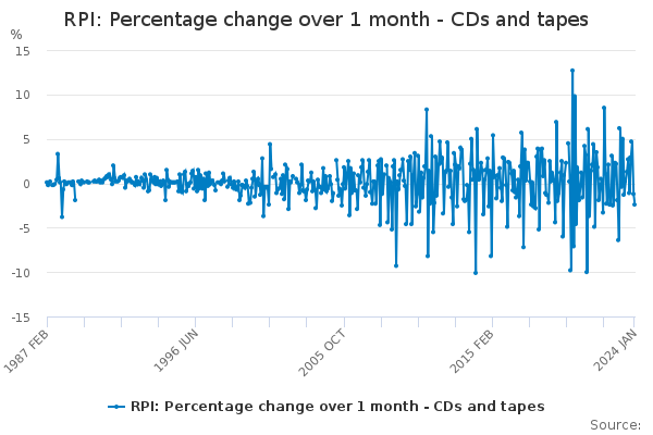 RPI: Percentage change over 1 month - CDs and tapes - Office for ...