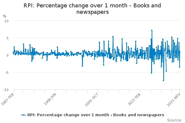 RPI: Percentage change over 1 month - Books and newspapers - Office for ...