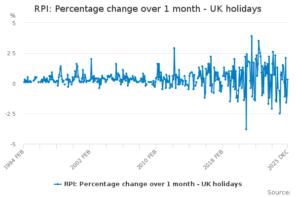 RPI: Percentage change over 1 month - UK holidays - Office for National ...