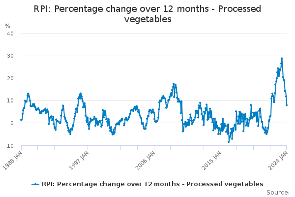 RPI: Percentage change over 12 months - Processed vegetables - Office ...