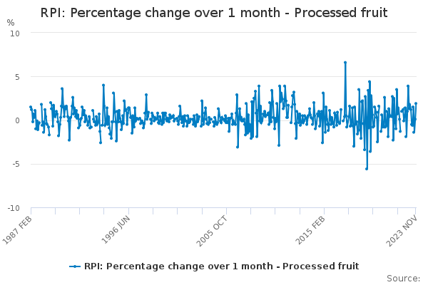 RPI: Percentage change over 1 month - Processed fruit - Office for ...