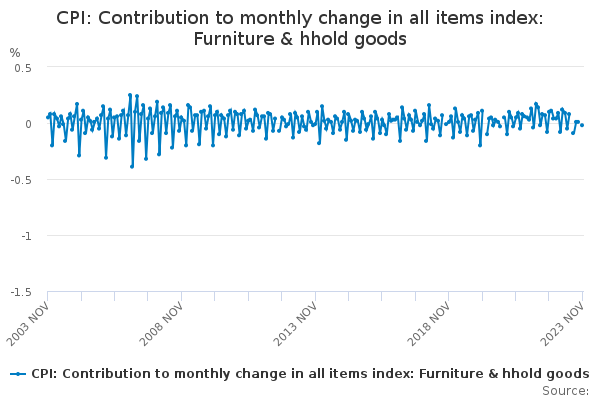 CPI: Contribution to monthly change in all items index: Furniture ...