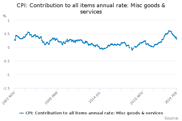 CPI: Contribution to all items annual rate: Misc goods & services ...