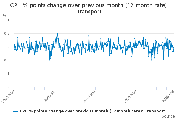 CPI: % points change over previous month (12 month rate): Transport ...