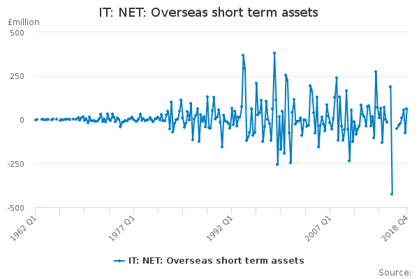 IT: NET: Overseas short term assets - Office for National Statistics