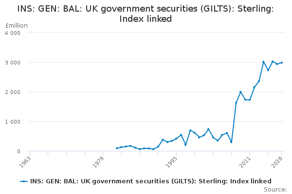 INS: GEN: BAL: UK government securities (GILTS): Sterling: Index linked ...