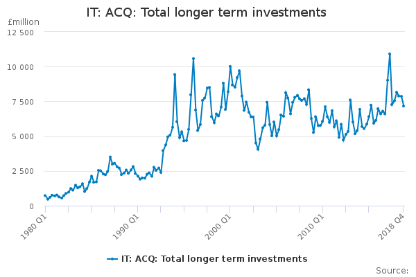 IT: ACQ: Total longer term investments - Office for National Statistics
