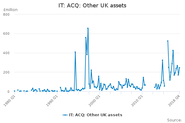 IT: ACQ: Other UK assets - Office for National Statistics