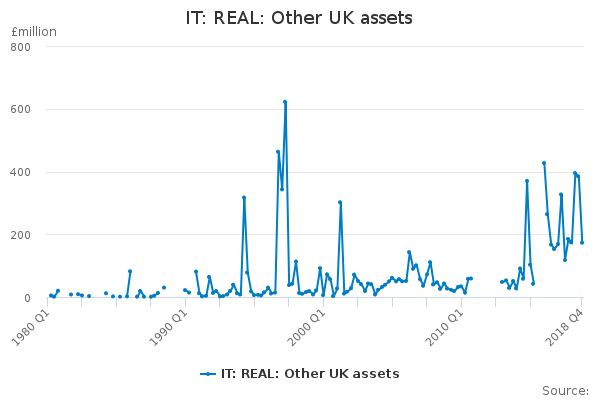 IT: REAL: Other UK assets - Office for National Statistics