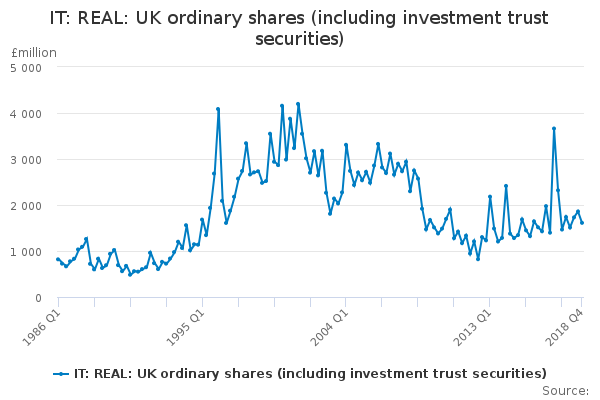 IT: REAL: UK ordinary shares (including investment trust securities ...
