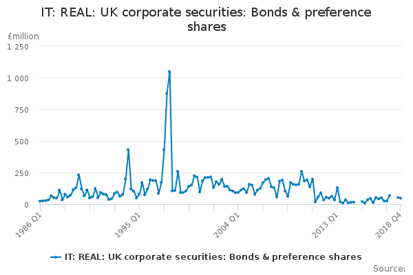 IT: REAL: UK corporate securities: Bonds & preference shares - Office ...