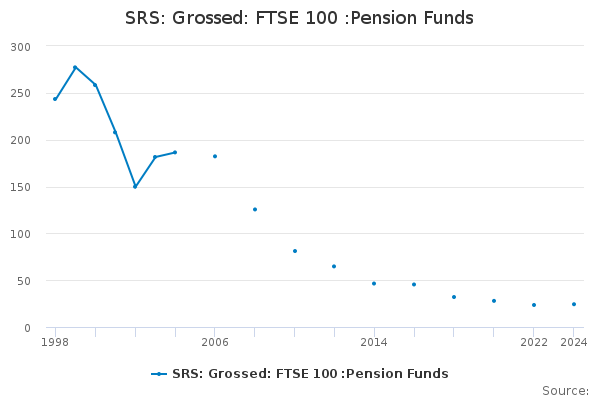 SRS: Grossed: FTSE 100 :Pension Funds - Office for National Statistics