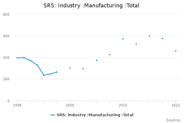 SRS: Industry :Manufacturing :Total - Office for National Statistics