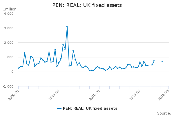 PEN: REAL: UK fixed assets - Office for National Statistics