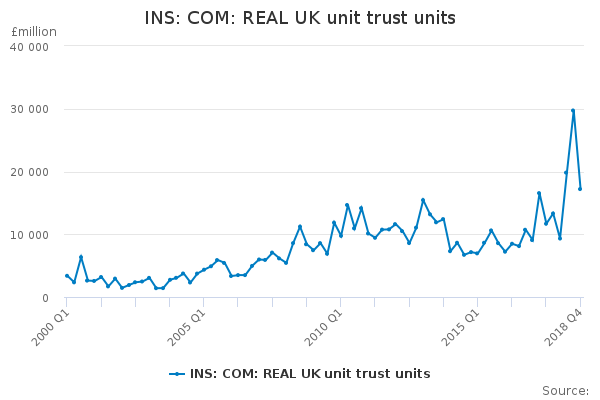 INS: COM: REAL UK unit trust units - Office for National Statistics