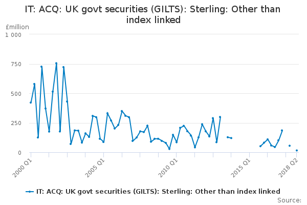 IT: ACQ: UK govt securities (GILTS): Sterling: Other than index linked ...