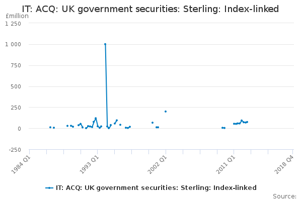 IT: ACQ: UK government securities: Sterling: Index-linked - Office for ...