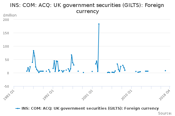 INS: COM: ACQ: UK government securities (GILTS): Foreign currency ...