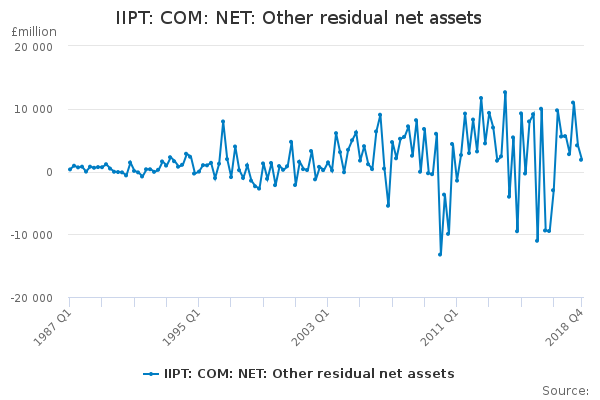 IIPT: COM: NET: Other residual net assets - Office for National Statistics