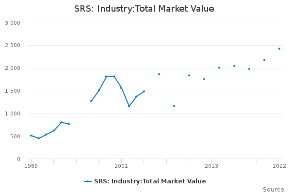 SRS: Industry:Total Market Value - Office for National Statistics