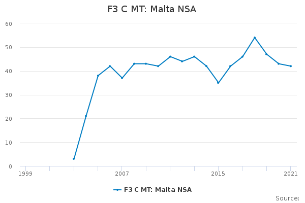 F3 C MT: Malta NSA - Office for National Statistics