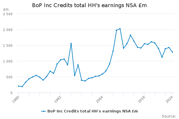 BoP Inc Credits total HH's earnings NSA £m - Office for National Statistics