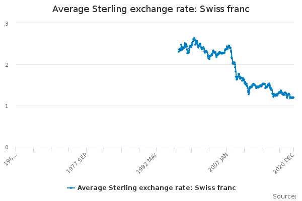 Average Sterling exchange rate: Swiss franc - Office for National ...