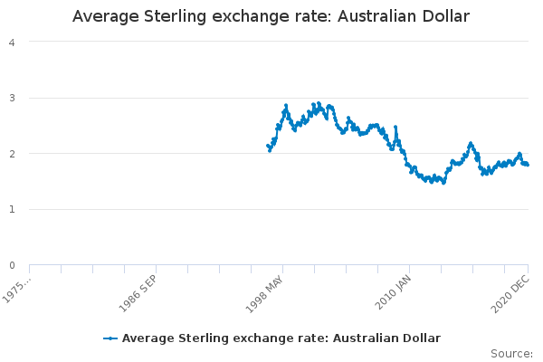 Average Sterling exchange rate: Australian Dollar - Office for National ...