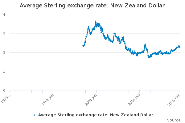 Average Sterling exchange rate: New Zealand Dollar - Office for ...