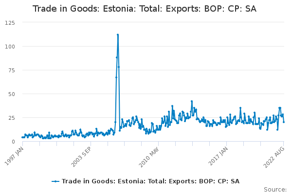 Trade in Goods: Estonia: Total: Exports: BOP: CP: SA - Office for ...
