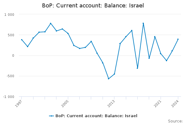 BoP: Current account: Balance: Israel - Office for National Statistics