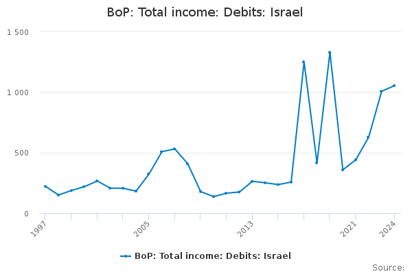 BoP: Total income: Debits: Israel - Office for National Statistics