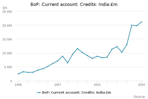 BoP: Current account: Credits: India:£m - Office for National Statistics