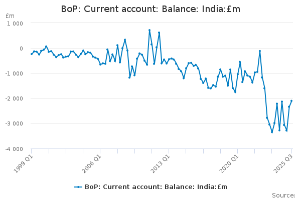 BoP: Current account: Balance: India:£m - Office for National Statistics