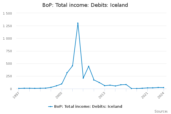 BoP: Total income: Debits: Iceland - Office for National Statistics