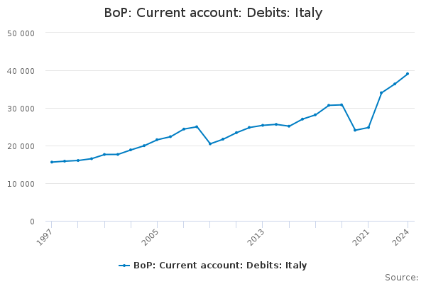 BoP: Current account: Debits: Italy - Office for National Statistics