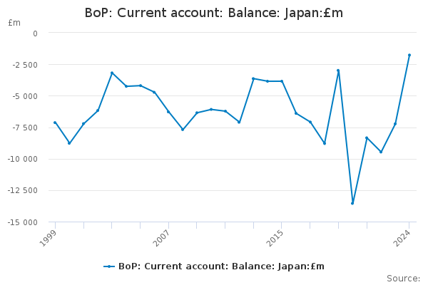 BoP: Current account: Balance: Japan:£m - Office for National Statistics