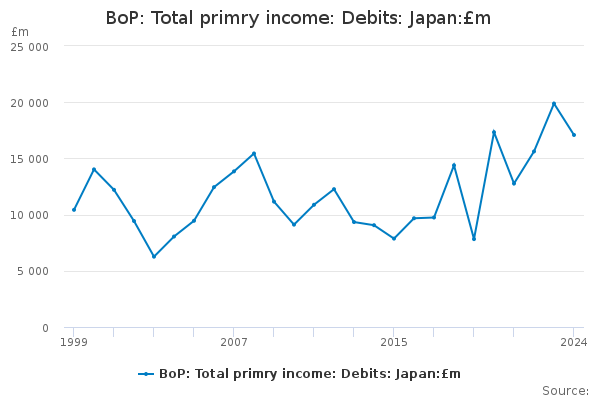 BoP: Total primry income: Debits: Japan:£m - Office for National Statistics