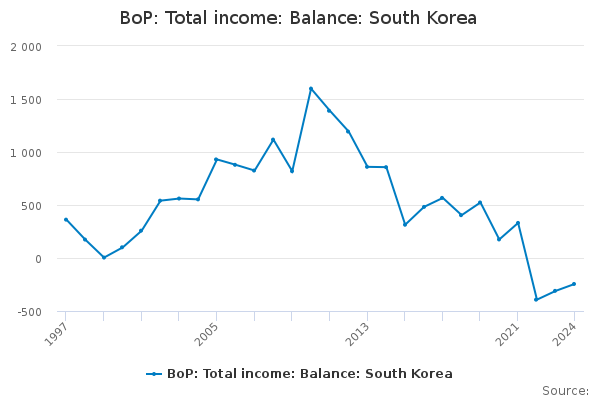 BoP: Total income: Balance: South Korea - Office for National Statistics