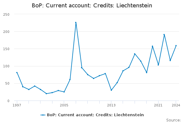 BoP: Current account: Credits: Liechtenstein - Office for National ...
